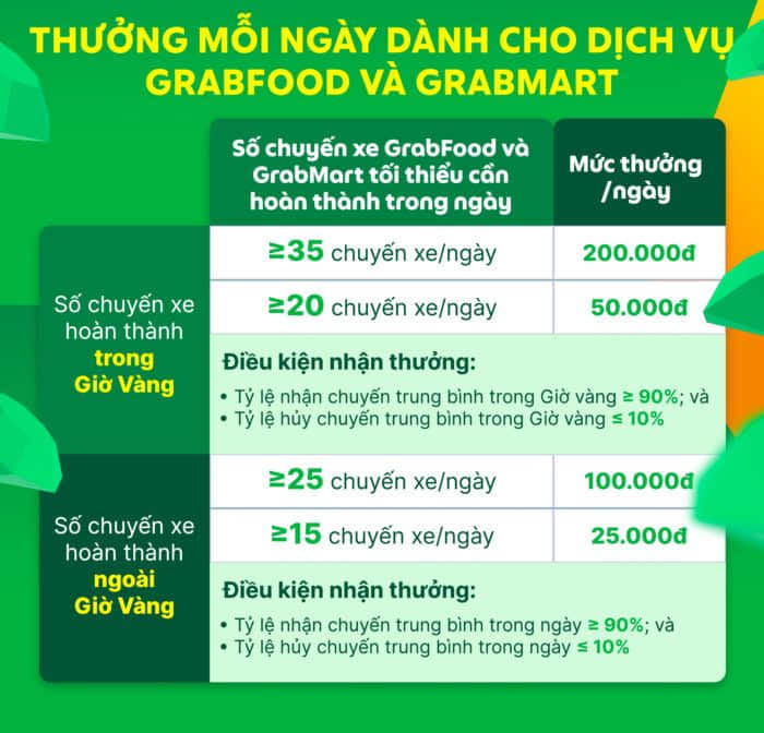 Grab 2 bánh | Tổng hợp thông tin chương trình thưởng tại TP. Hồ Chí ...
