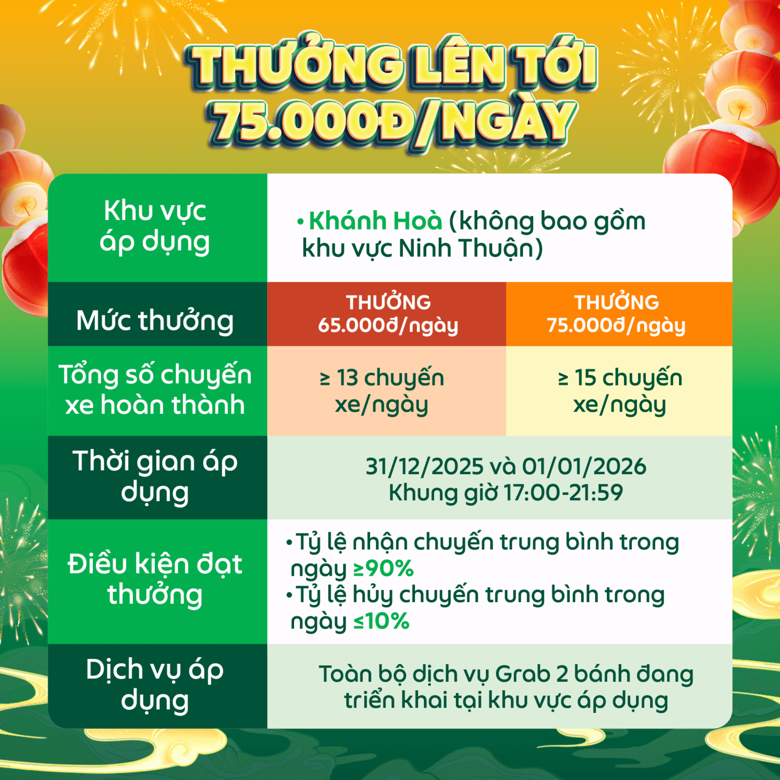 Grab 2 bánh | Thưởng dịp lễ Tết Dương lịch 2026 | Grab VN