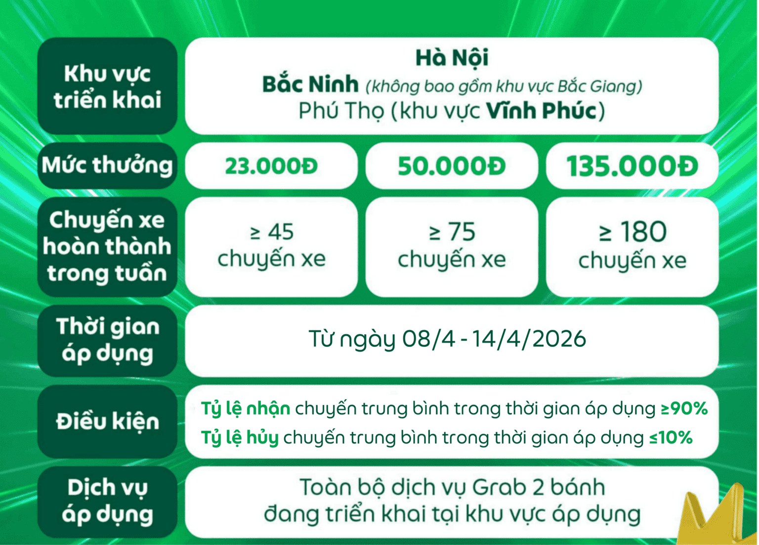 Grab 2 bánh | Chương trình thưởng tuần 08/4 - 14/4/2026 trên toàn quốc ...