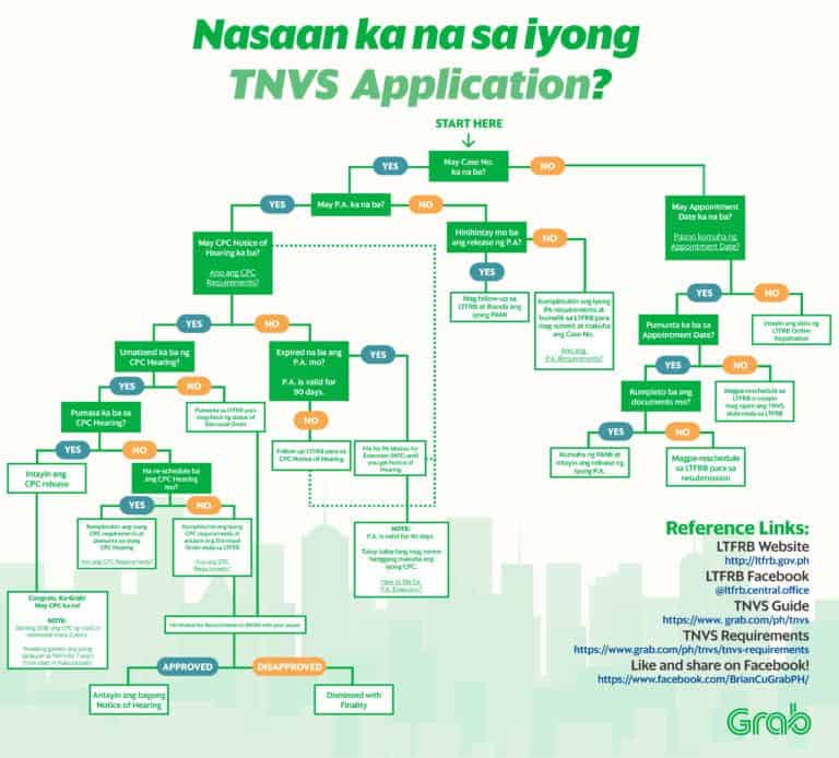 TNVS Application Process Flowchart | Grab PH