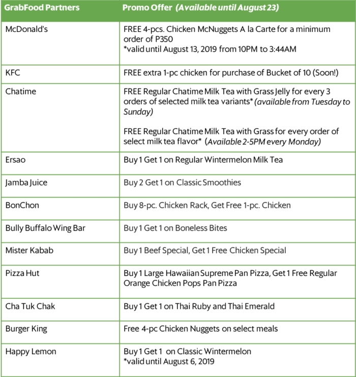 GrabFood boosts food delivery service with 24/7 operations in Metro ...