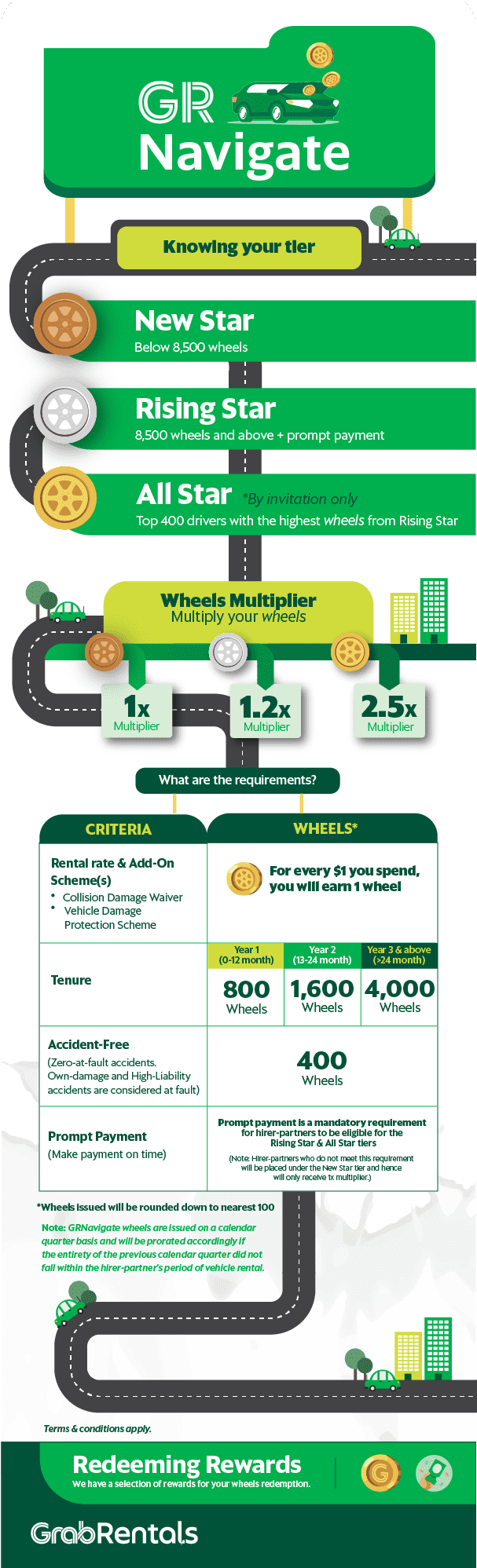 GrabRentals - GRNavigate Program | Grab SG