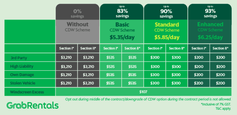 GrabRentals Collision Damage Waiver | Grab SG