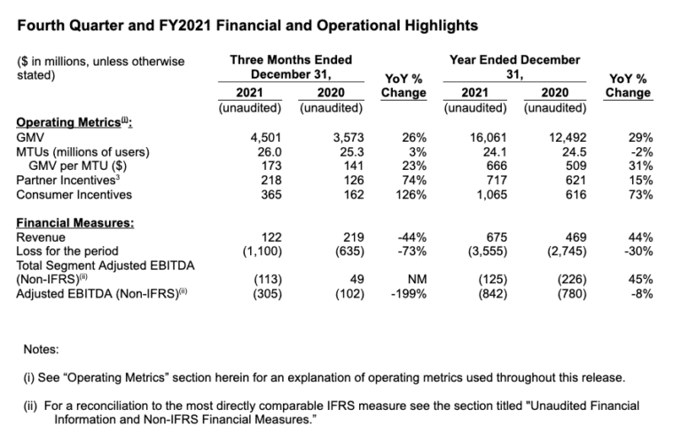 Grab Reports Fourth Quarter and Full Year 2021 Results | Grab SG