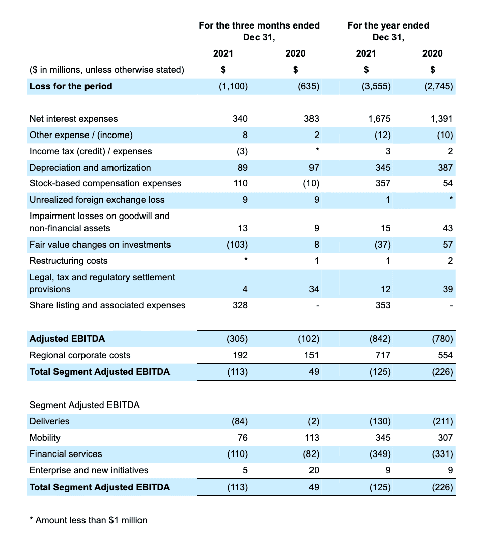 Grab Reports Fourth Quarter and Full Year 2021 Results | Grab SG