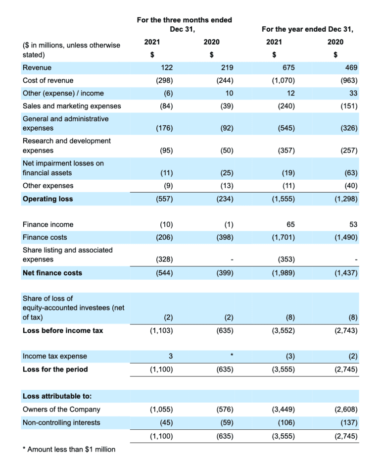 Grab Reports Fourth Quarter and Full Year 2021 Results | Grab SG