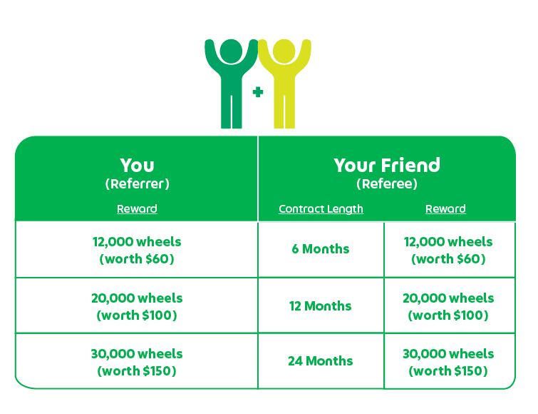 GrabRentals - Promotion for New Hirer-Partners | Grab SG
