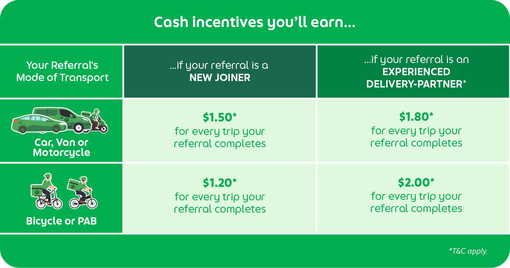 GrabFood Delivery Singapore - Driver Refer Driver | Grab SG