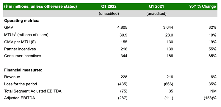 Grab Reports First Quarter 2022 Results | Grab SG