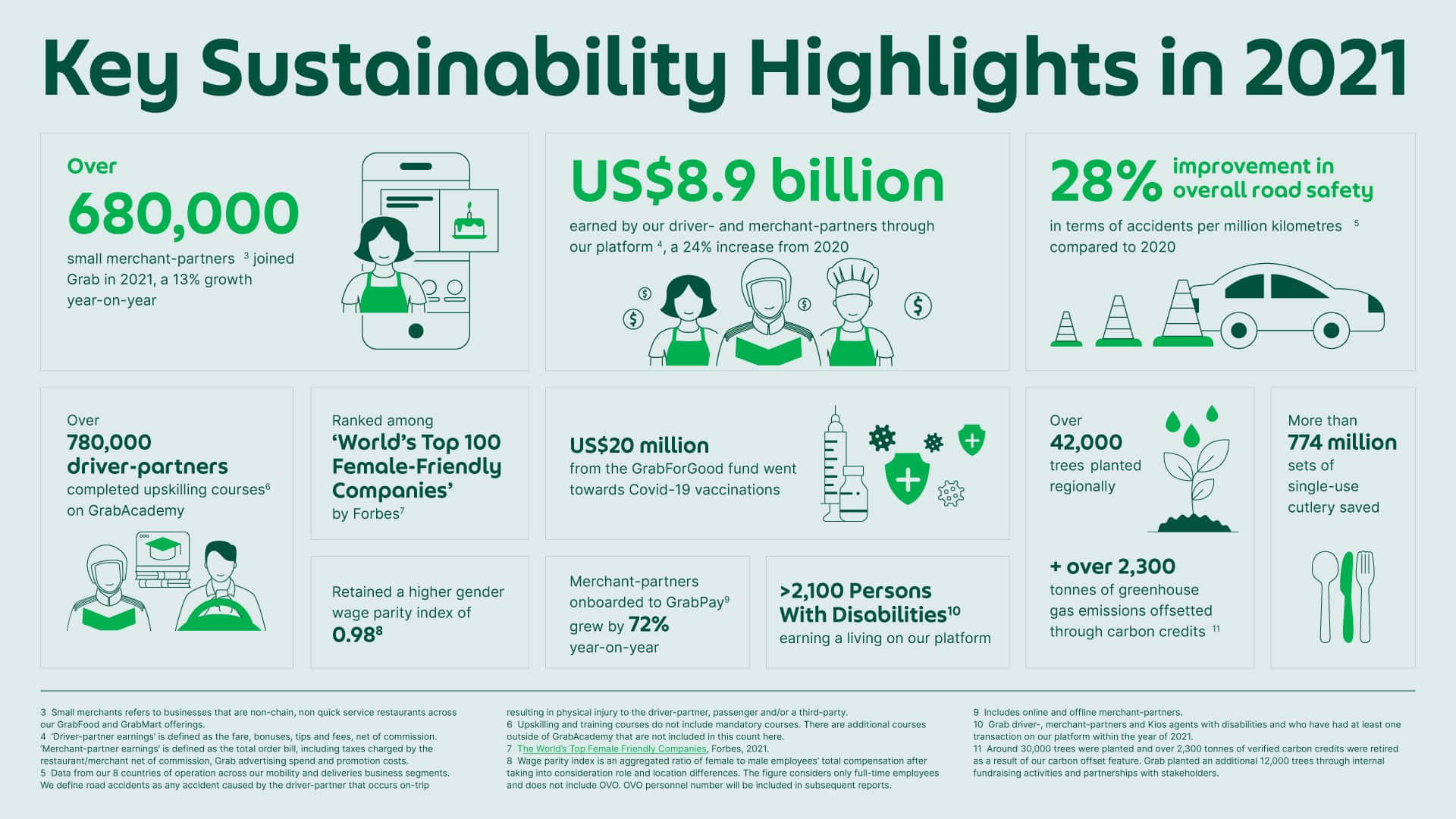 Grab awarded “AA” MSCI ESG rating | Grab SG