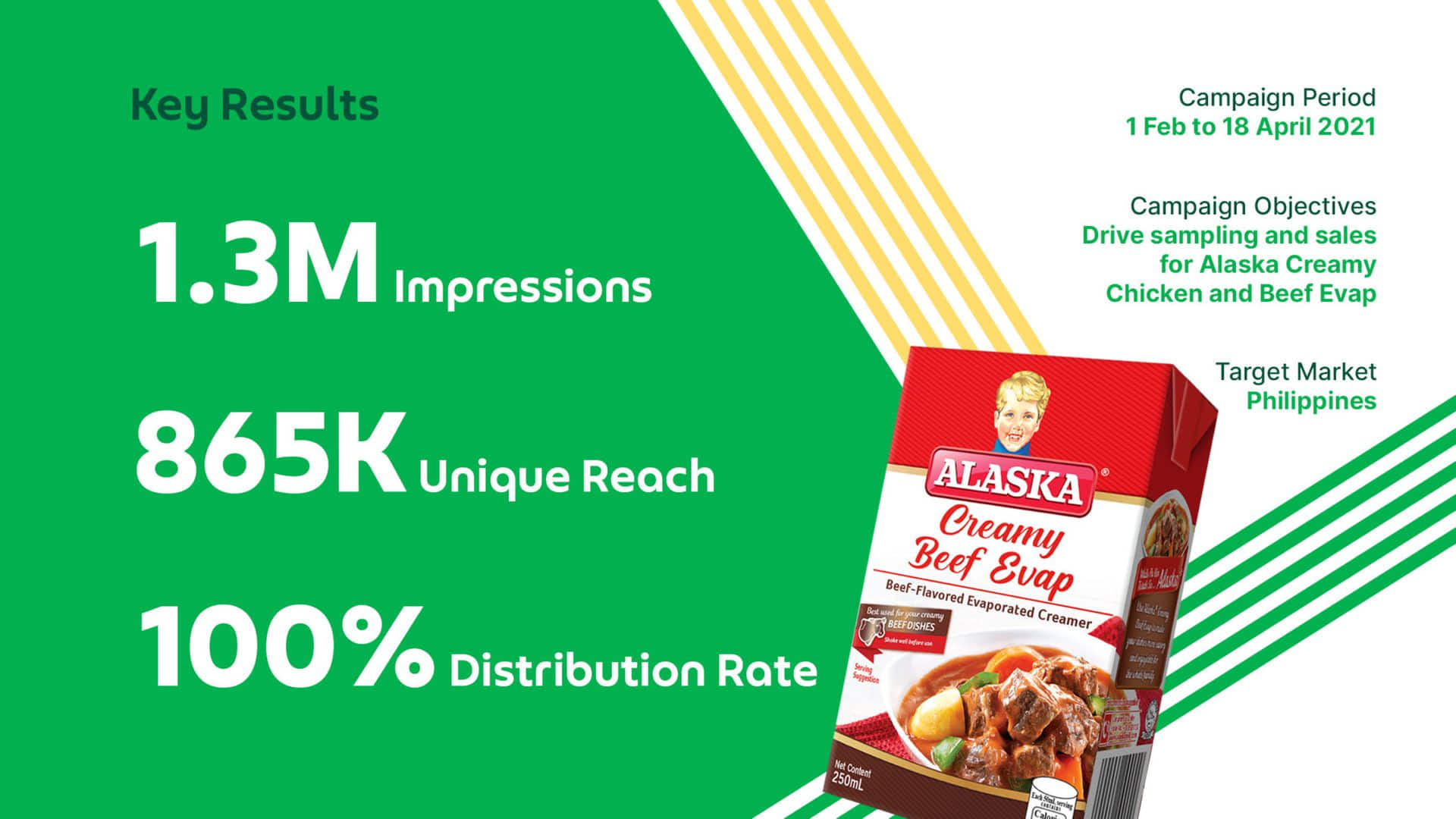 Grab Ads x Alaska Case Study | Grab SG