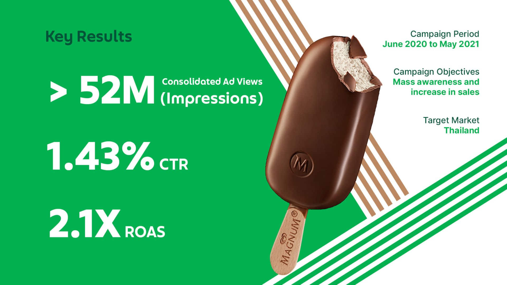 GrabAds x Wall’s Case Study | Grab SG