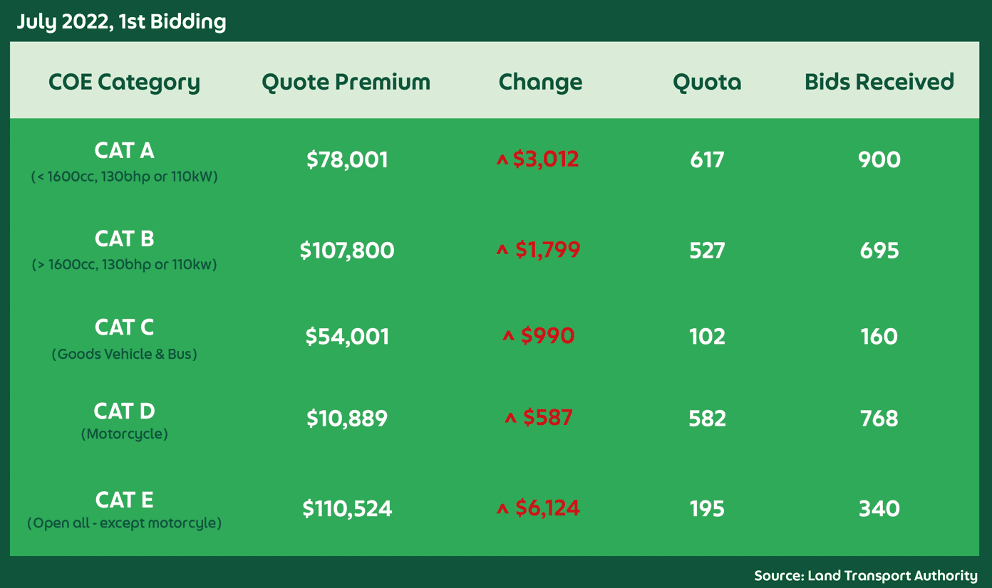 Latest COE Prices Analysis (July 2022) - Does renting a car make more ...