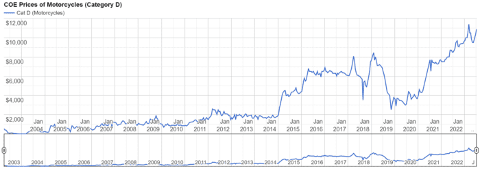 Latest COE Prices Analysis (July 2022) - Does renting a car make more ...