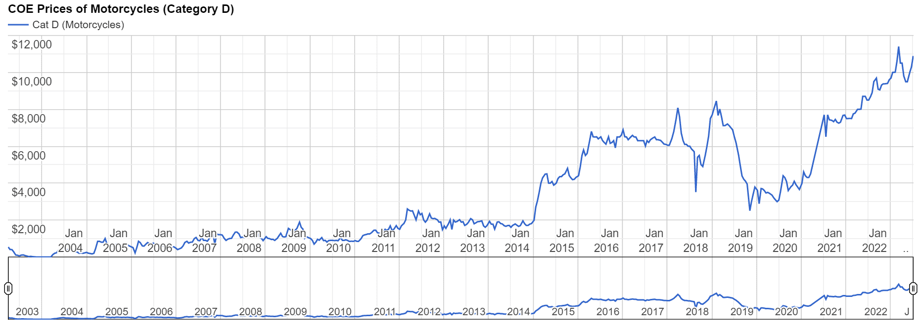 COE Price Latribanainurr
