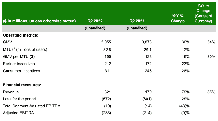 Grab Reports Second Quarter 2022 Results | Grab SG