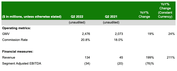 Grab Reports Second Quarter 2022 Results | Grab SG
