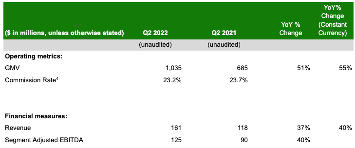 Grab Reports Second Quarter 2022 Results | Grab SG