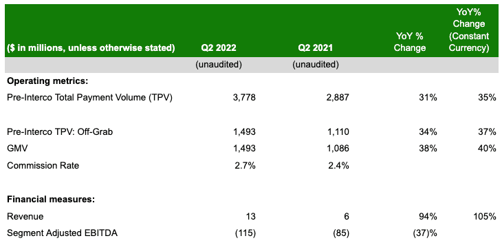 Grab Reports Second Quarter 2022 Results | Grab SG