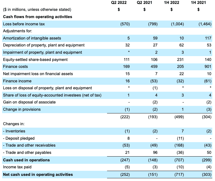 Grab Reports Second Quarter 2022 Results | Grab SG