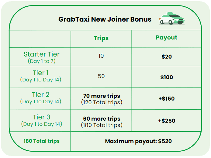 GrabTaxi Singapore - New Driver Bonus | Grab SG