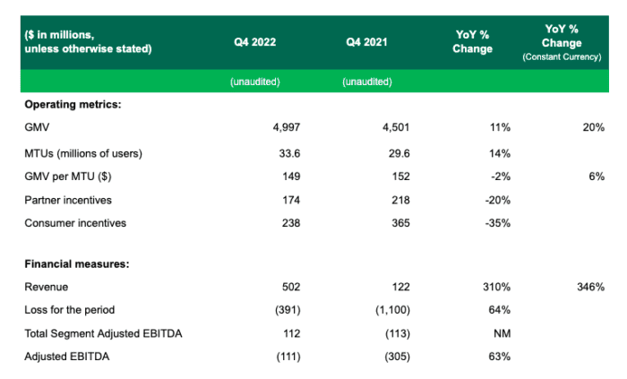 Grab Reports Fourth Quarter and Full Year 2022 Results | Grab SG