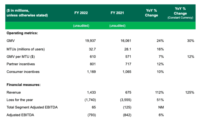 Grab Reports Fourth Quarter and Full Year 2022 Results | Grab SG