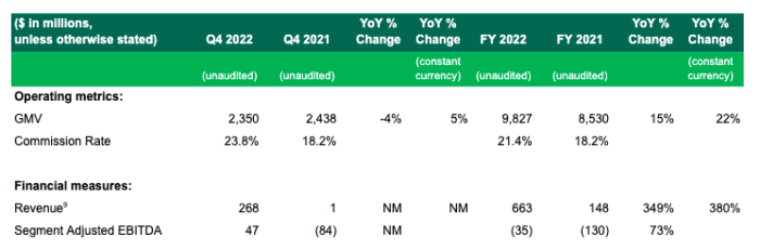 Grab Reports Fourth Quarter and Full Year 2022 Results | Grab SG