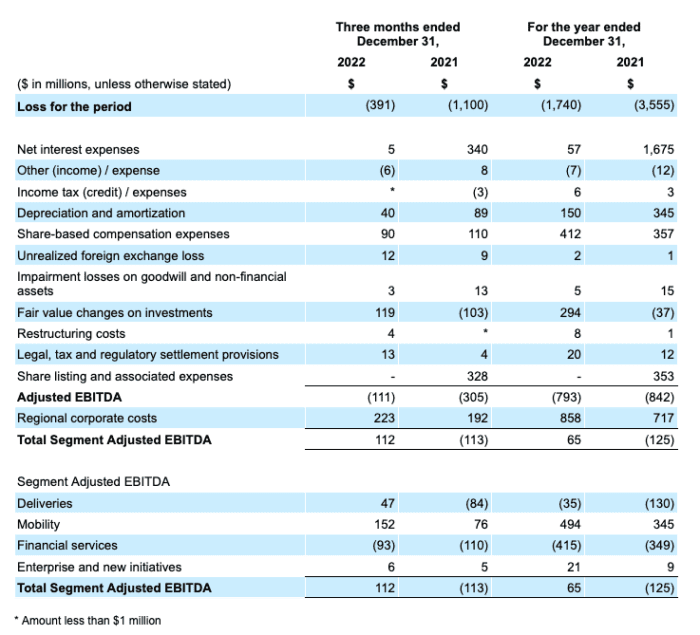 Grab Reports Fourth Quarter and Full Year 2022 Results | Grab SG