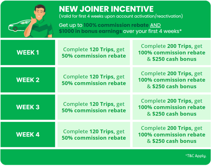 Latest Grab/ GoJek Private Hire Driver Incentives - Firstlane Singapore