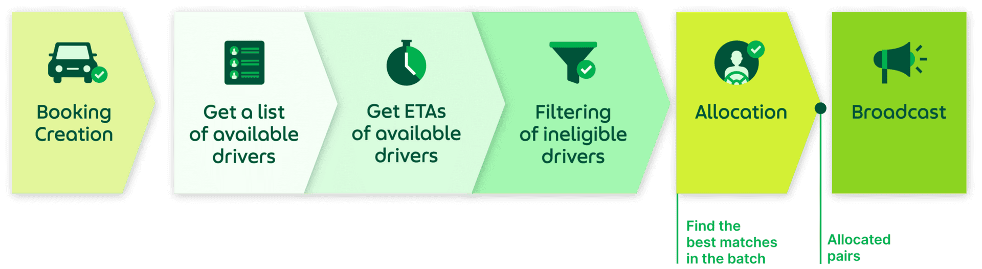 Grab doesn’t always assign the nearest driver to you—here’s why ...