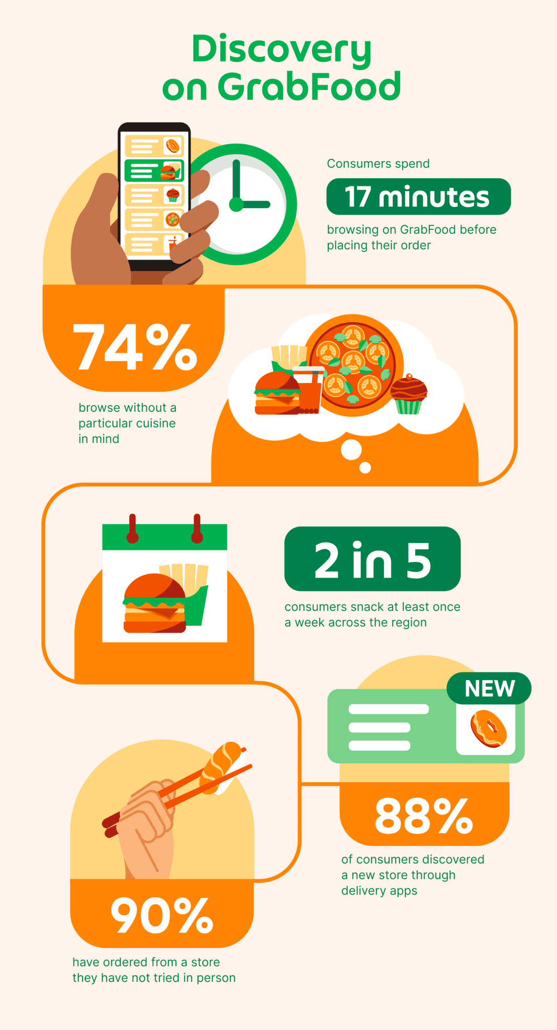 How GrabFood personalises food recommendations | Grab SG