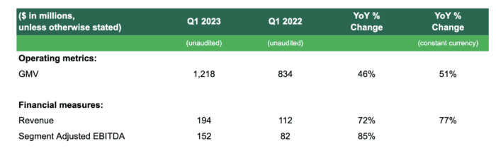 Grab Reports First Quarter 2023 Results | Grab SG