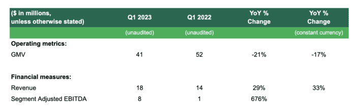 Grab Reports First Quarter 2023 Results | Grab SG