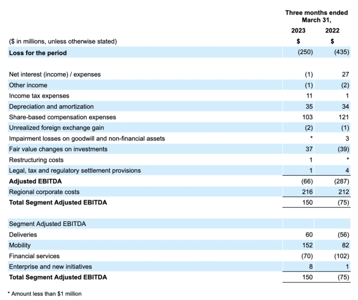 Grab Reports First Quarter 2023 Results | Grab SG