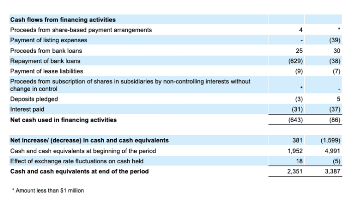 Grab Reports First Quarter 2023 Results | Grab SG