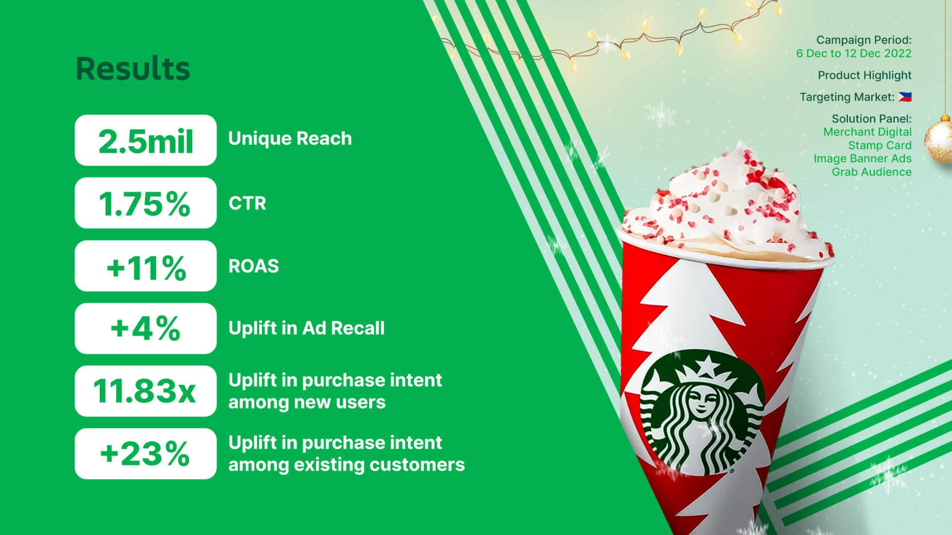 Starbucks’ Holiday campaign delivered big gains in ad recall, purchase ...