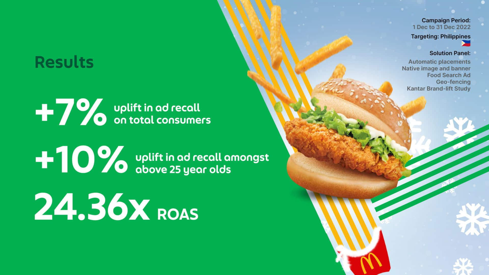 McDonald’s Philippines drove 7% uplift in Ad Recall