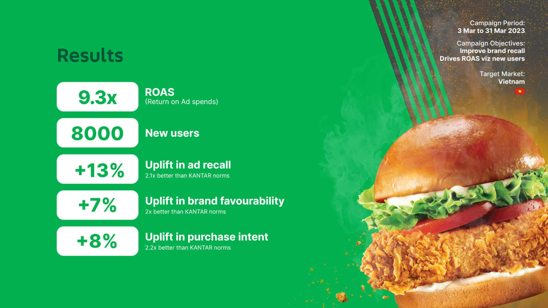 Lotteria drove ad recall lift and ROAS with GrabAds | Grab SG