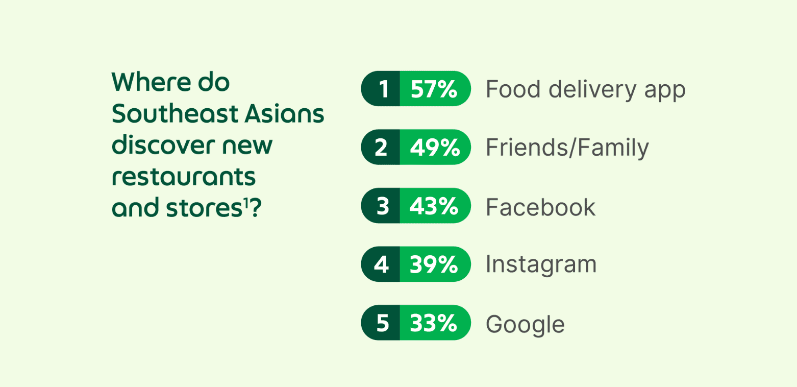 Grab’s 2023 food trends report show consumers are using the app beyond ...