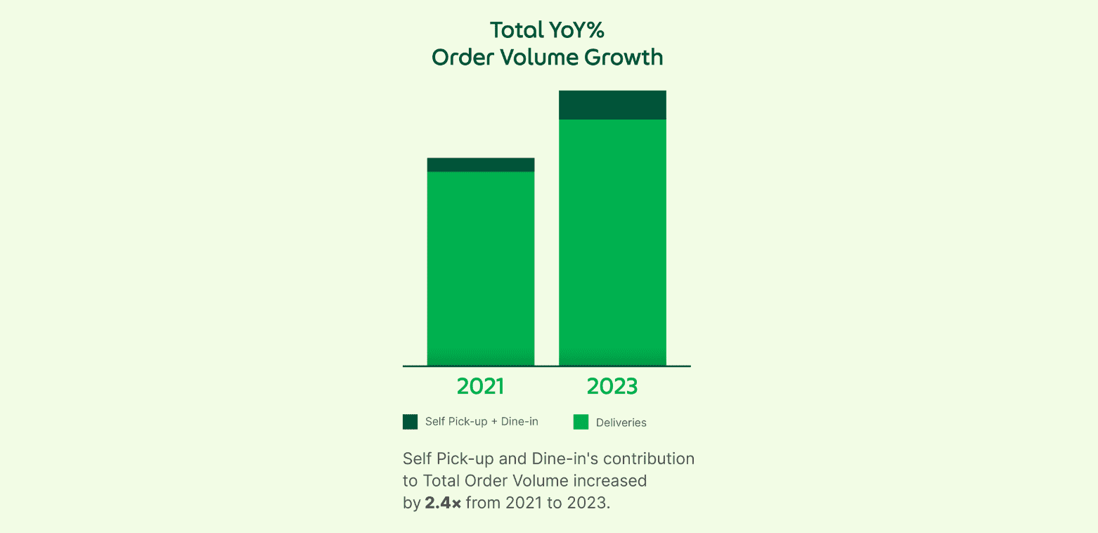 Grab’s 2023 food trends report show consumers are using the app beyond ...