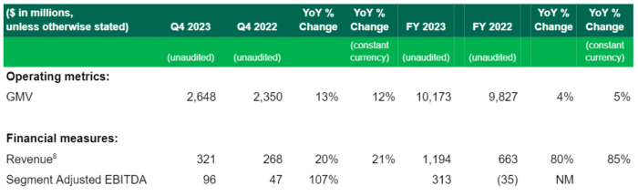 Grab Reports Fourth Quarter and Full Year 2023 Results and Announces ...