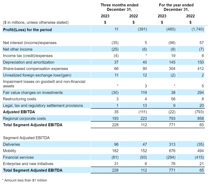 Grab Reports Fourth Quarter and Full Year 2023 Results and Announces ...