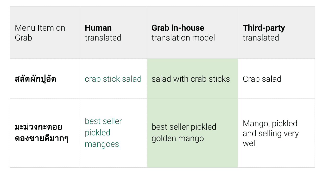 Using AI to automate menu translations on GrabFood