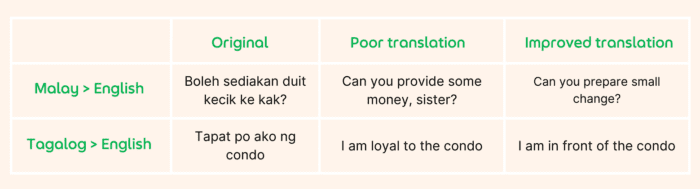 We made translations on GrabChat more accurate. Here’s how.