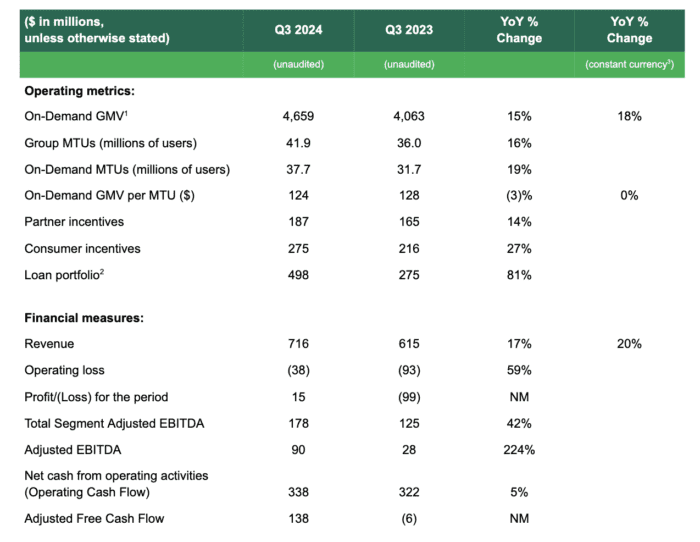 Grab Reports Third Quarter 2024 Results | Grab SG