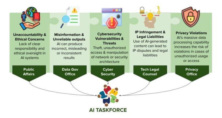 Harnessing Ai For Public Good Grabs Approach To Ai Governance