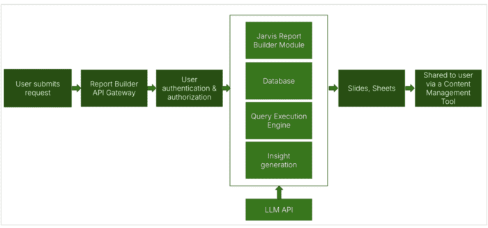 This AI tool helps Grab’s account managers generate insights