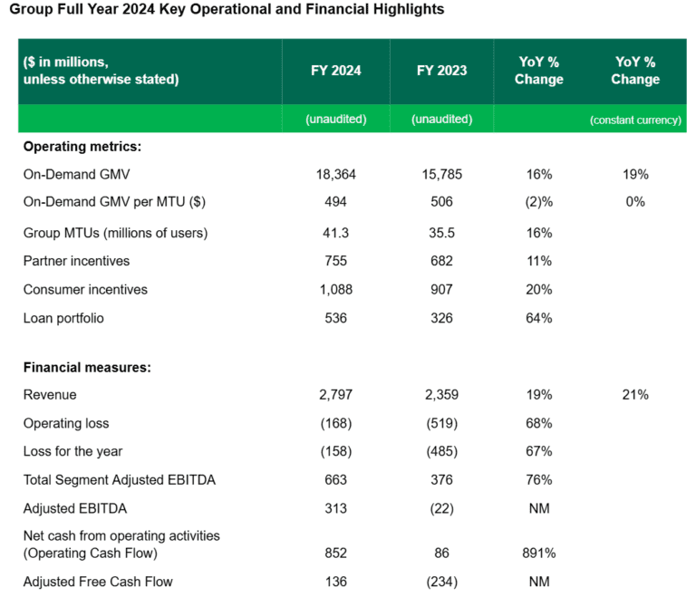 Grab Reports Fourth Quarter and Full Year 2024 Results | Grab SG