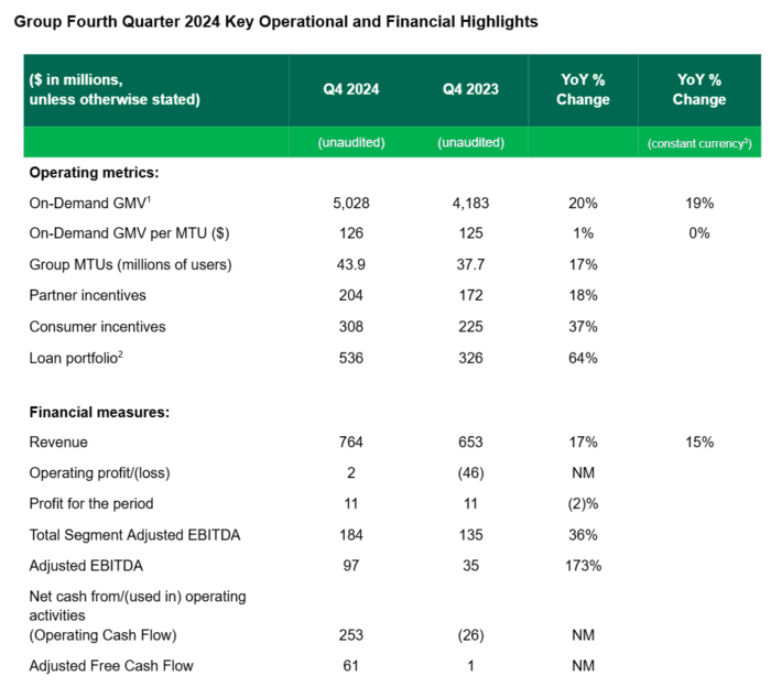 Grab Reports Fourth Quarter and Full Year 2024 Results | Grab SG